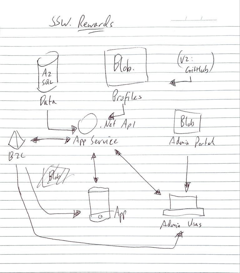 8 Tips to Better Architecture Diagrams - Adam Cogan