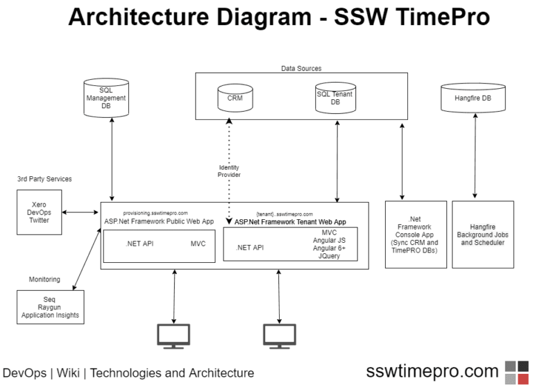 8 Tips to Better Architecture Diagrams - Adam Cogan