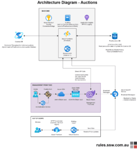 8 Tips to Better Architecture Diagrams - Adam Cogan