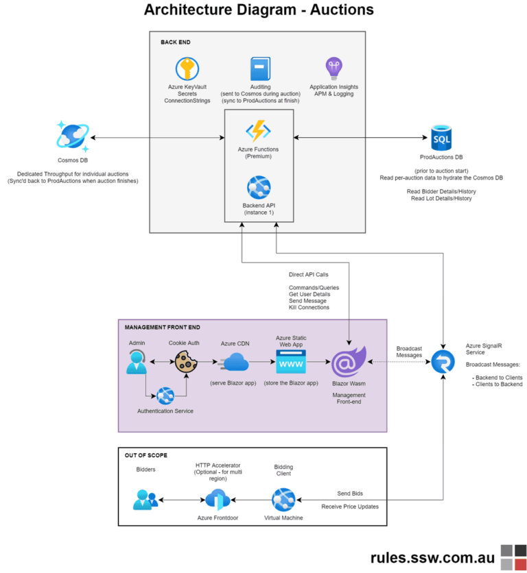 8 Tips to Better Architecture Diagrams - Adam Cogan
