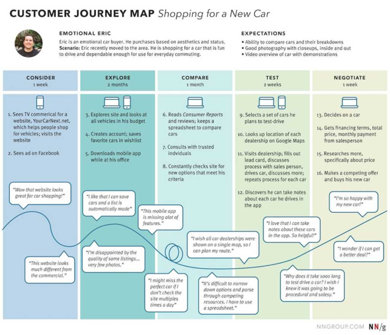User Journey Mapping: What It Is, How To Do It And Why You Need To ...