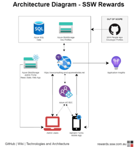 8 Tips to Better Architecture Diagrams - Adam Cogan